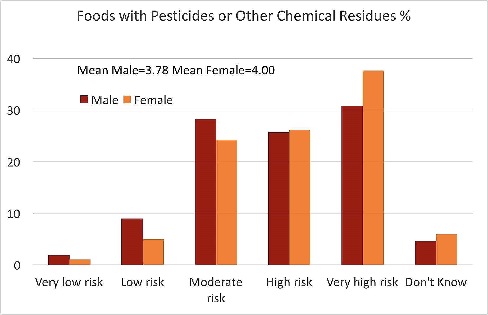 Food Risks and GM food - Livestock Gentec